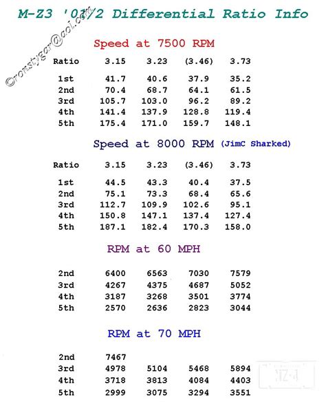 Differential Gear Ratio Calculator Chart At Joshua Rose Blog