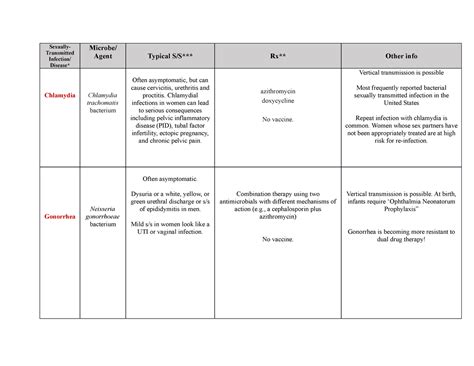 Table On Sexually Transmitted Diseases What Are The Signs And Symptoms