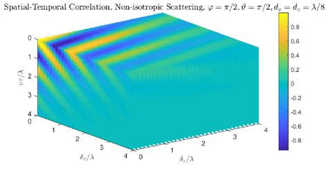 Joint Spatial Temporal Correlation Among Ris Elements Under