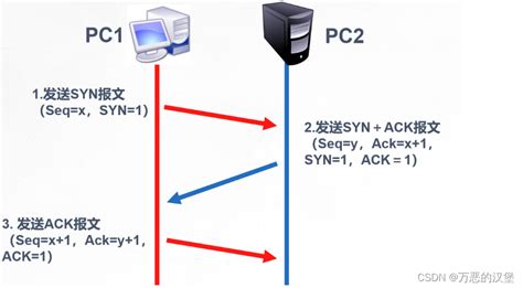 Tcpudp协议详解：从三次握手到四次挥手及网络工具wireshark应用 Csdn博客