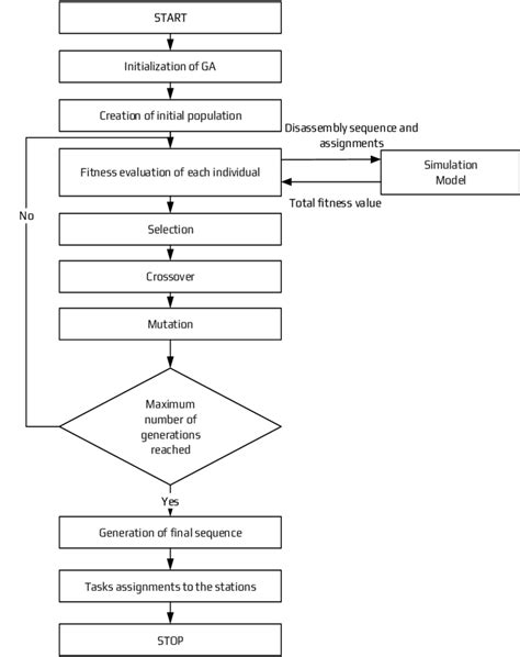 Flowchart Of Ga Based Simulation Optimization For Disassembly Line