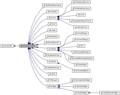 Gamedev Framework Gf Gf Transformable Class Reference