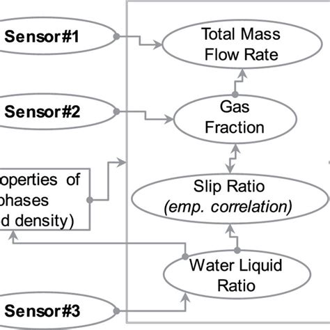 Flowchart Describing A Simplified Mpfm Flow Calculation Model For Download Scientific Diagram