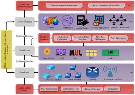 Highlycitedpaper Security Privacy Sdn Mdpielectronics Openaccess