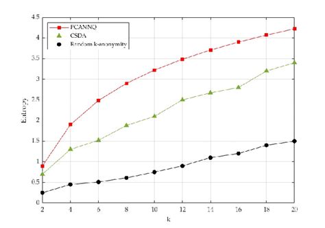 Security Of Locations Download Scientific Diagram