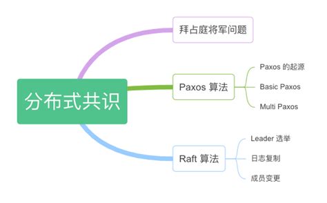 第六章：分布式共识 深入架构原理与实践