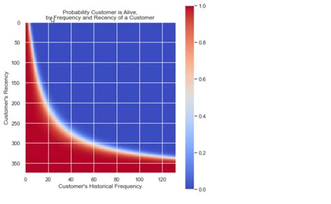 Buy Til You Die Predict Customer Lifetime Value In Python Towards Data Science