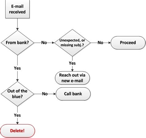 Albertnet How To Survive A Phishing Attack
