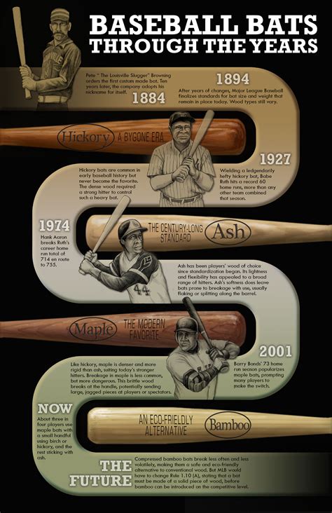 Baseball Bats Through The Years At Robert Sites Blog