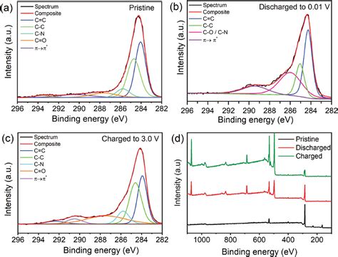 Templated Synthesis Of 2d Polyimide Covalent Organic Framework For Rechargeable Sodium‐ion