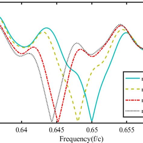 The Structure Transmission For Different Radii Of Nonlinear Defect With Download Scientific
