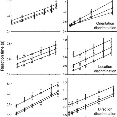 Experiment 1b Mean Reaction Time Of Correct Responses In Three Download Scientific Diagram
