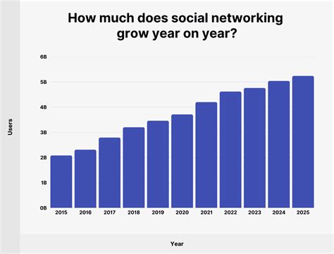 Social Network Usage And Growth Statistics 2026