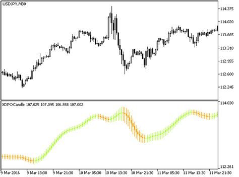 Free Download Of The Xdpocandle Indicator By Godzilla For Metatrader 5 In The Mql5 Code Base