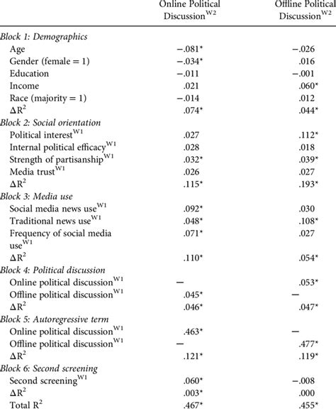 Autoregressive Regression Model Predicting Political Discussion 19 Download Scientific Diagram