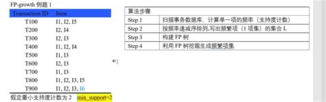 【数据挖掘】4、关联分析：apriori、fp Growth 算法、买面包是否也爱买啤酒sklearn Apriori Csdn博客
