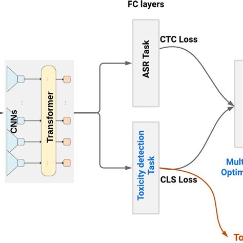 Knowledge Distillation Training Process Applied On The Mtl Wav2vec2 0 Download Scientific