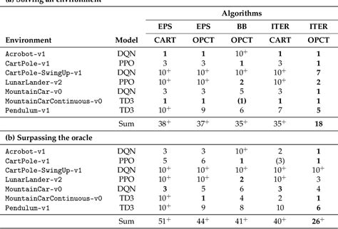 Table 2 From Iterative Oblique Decision Trees Deliver Explainable Rl