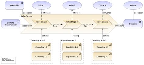 Value Stream Modelling Holistic Enterprise Development