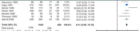 Meta Analysis Of Subcutaneous Sumatriptan Vs Placebo Percentage Of Download Scientific