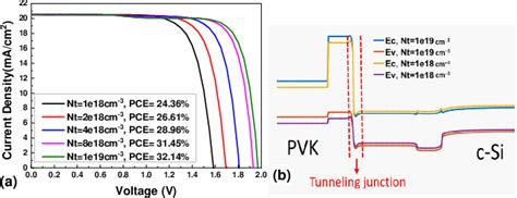 Figure 1 From Analysis Of Two Terminal Perovskite Silicon Tandem Solar Cells With Differing