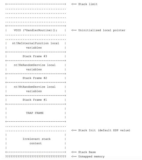 【技术分享】hevd Kernel Exploitation Uninitialized Stack And Heap 安全ker 安全资讯平台