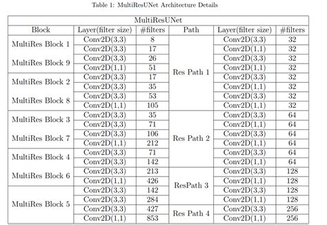 MultiResUNet Figure Issue 4 Hahajjjun YBIGTA Segmentation GitHub