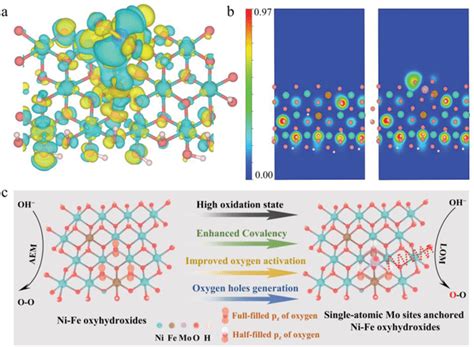A Differential Charge Density And B Electron Localization Function Of Download Scientific