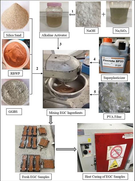 Mixing Pouring And Curing Of Egcs Specimens Download Scientific Diagram