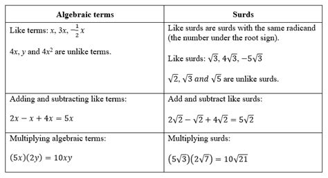 Surds Rules O Level A Math Formula Sheet 2025