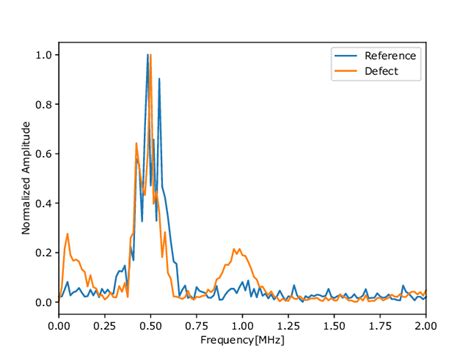 Fourier Transform Of The Residual Signal At The Focusing Time In Two