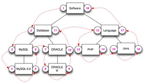 存储树状结构(下)─预排序遍历树方式 Csdn博客 存储树状结构(下)─预排序遍历树方式 Csdn博客