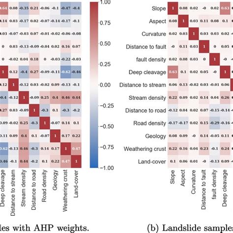 Pearson Correlation Of Landslide Samples Download Scientific Diagram