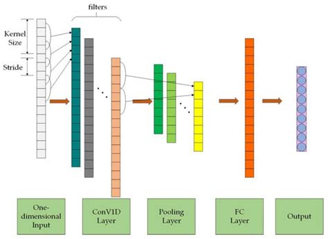 A Network Traffic Intrusion Detection Method For Industrial Control Systems Based On Deep Learning