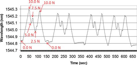 Four Consecutive Instron Trials Of The Fiber Sensor Inserted Within A Download Scientific