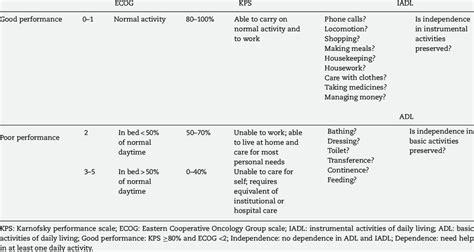 Correlations Between Performance And Functional Scales Download Table