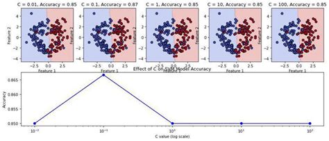 What Is The Influence Of C In Svms With Linear Kernel Geeksforgeeks