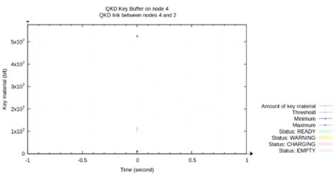 Buffer Graph After Termination Of Connection Download Scientific Diagram