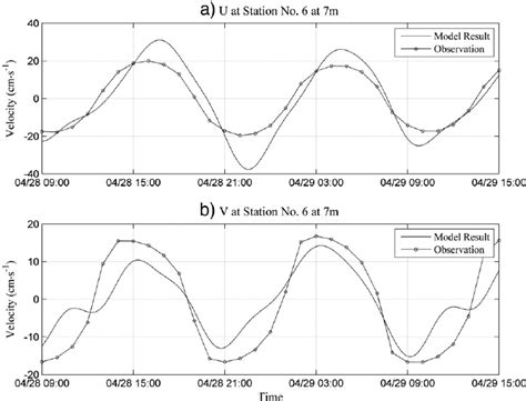 Comparison Between The Simulated Solid Line And Observed Solid Line
