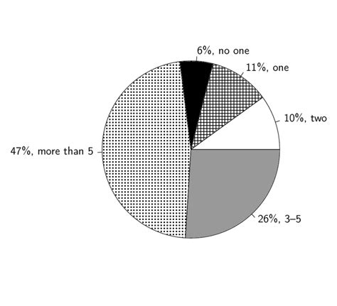 2 Distribution Of Number Of Same Sex Partners In A Respondents