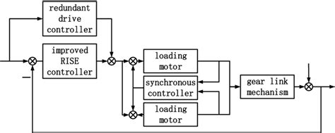 System Control Structure Diagram Download Scientific Diagram