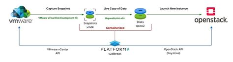 Migration Vmware To Openstack With Vjailbreak Platform9
