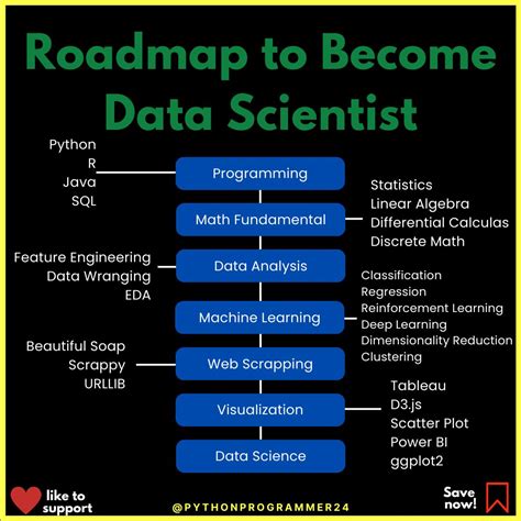 Datascience Machinelearning Careerroadmap Bigdata Python Ai