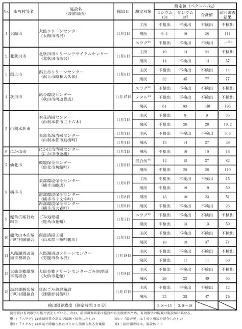 一般廃棄物焼却施設における焼却灰の放射性物質濃度の測定結果について 美の国あきたネット