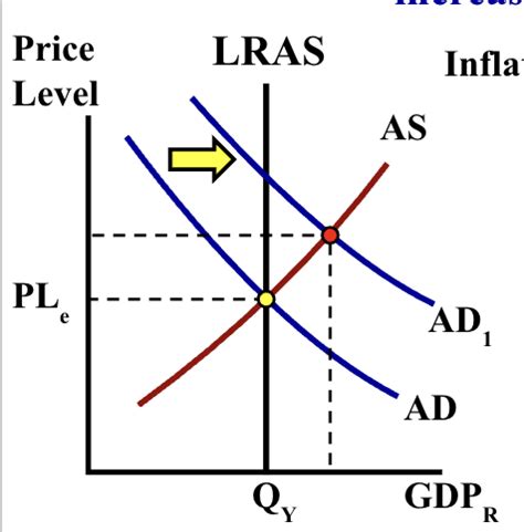 Unit 5 Ap Macro Flashcards Quizlet