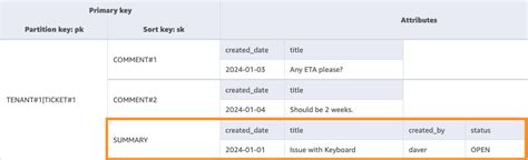 Amazon Dynamodb Data Modeling For Multi Tenancy Part 2 Devstacktips
