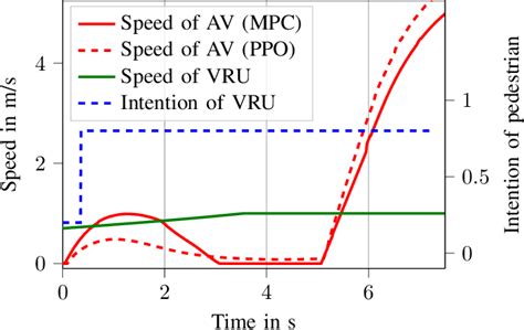 Figure 2 From Cooperative Decision Making In Mixed Urban Traffic Scenarios Semantic Scholar