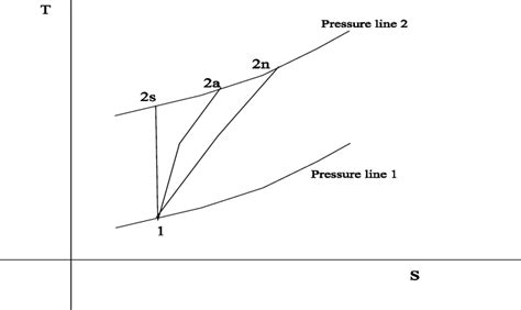 Compression Paths Path 1 2 S Is The Isentropic Compression Path 1 2 A