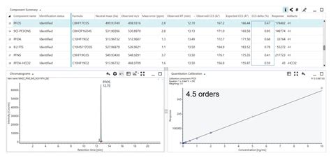 Enhanced Identification Confidence And Specificity For PFAS Analysis