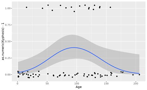 Smoothed Conditional Means — Geomsmooth • Ggplot2